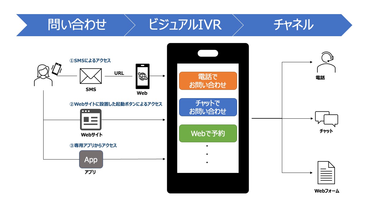 ビジュアルIVRとは｜IVRとの違いやメリット、導入ポイントを徹底解説 | コネナビ