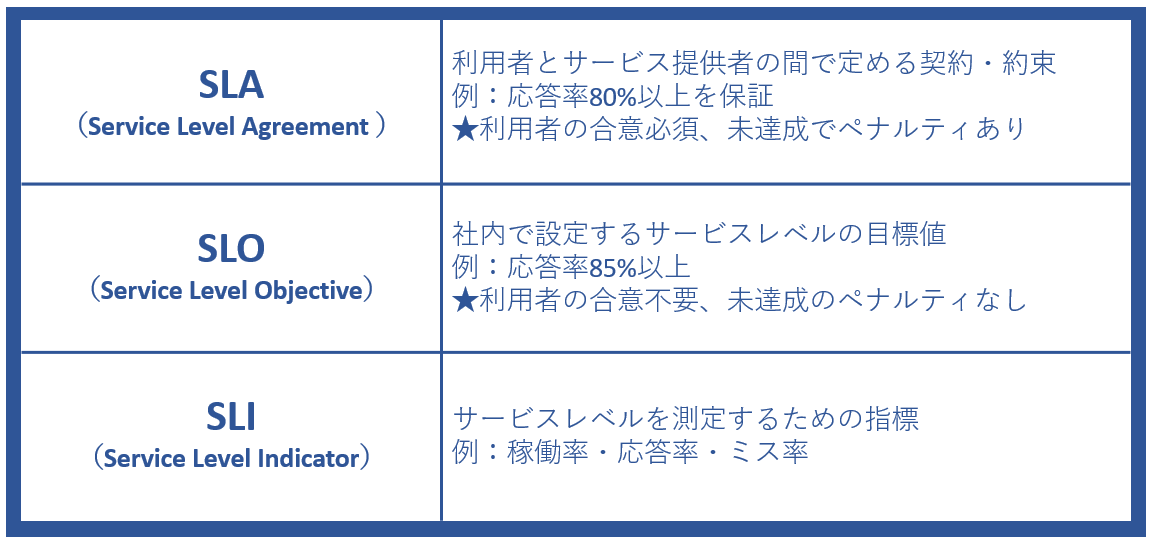 SLAとは？SLOとの違いやコールセンターでの設計項目、設定のポイントを解説 | コネナビ